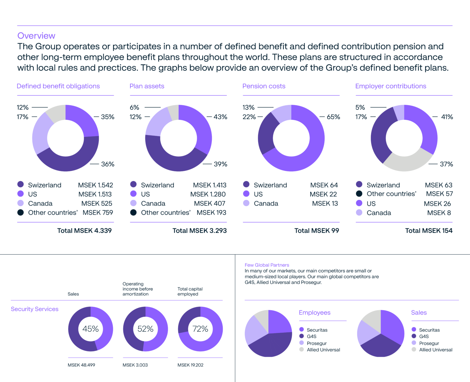 Infographics | Securitas Brand Portal